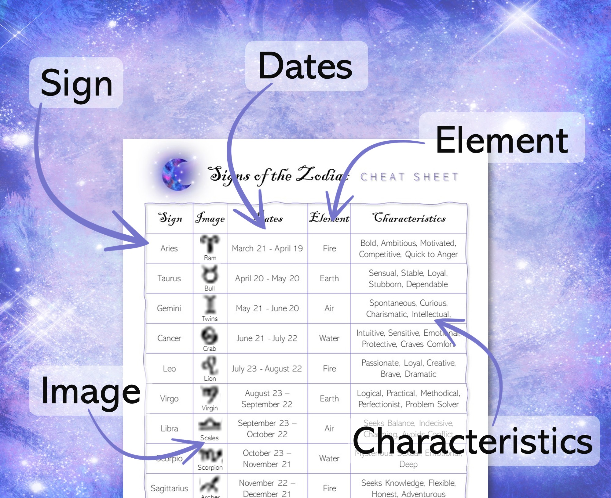 Zodiac Signs Cheat Sheet ⋆ Holistic Lifestyle Guide